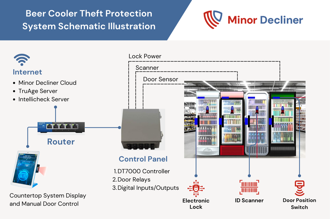 Beer Cooler ID Scanners - Theft Protection System